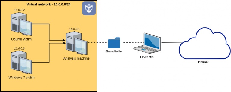 Set Up Your Own Malware Analysis Lab With Virtualbox, Inetsim And Burp