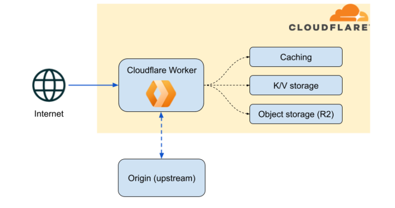 Abusing Cloudflare Workers - Christophe Tafani-Dereeper