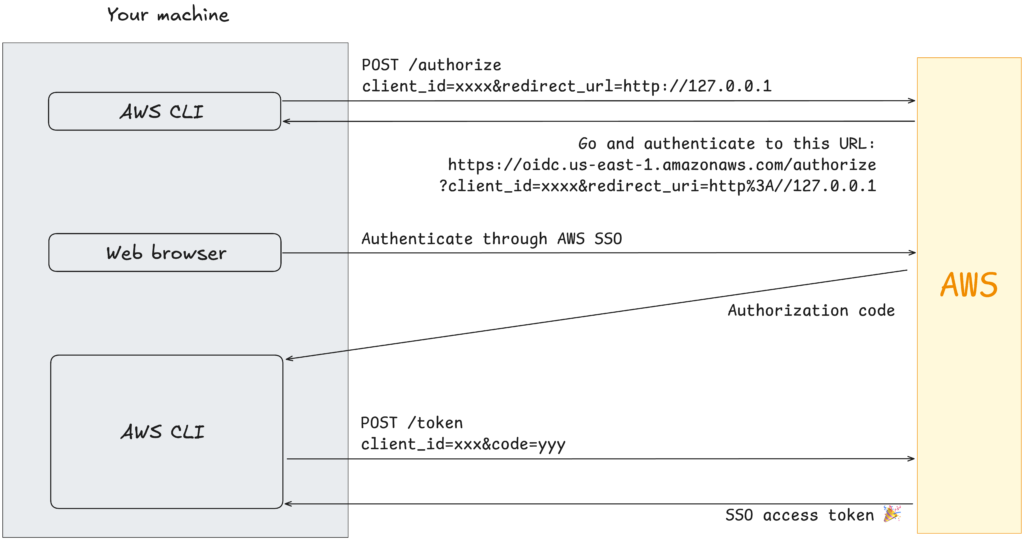 The New PKCE Authentication in AWS SSO Brings Hope (Mostly ...